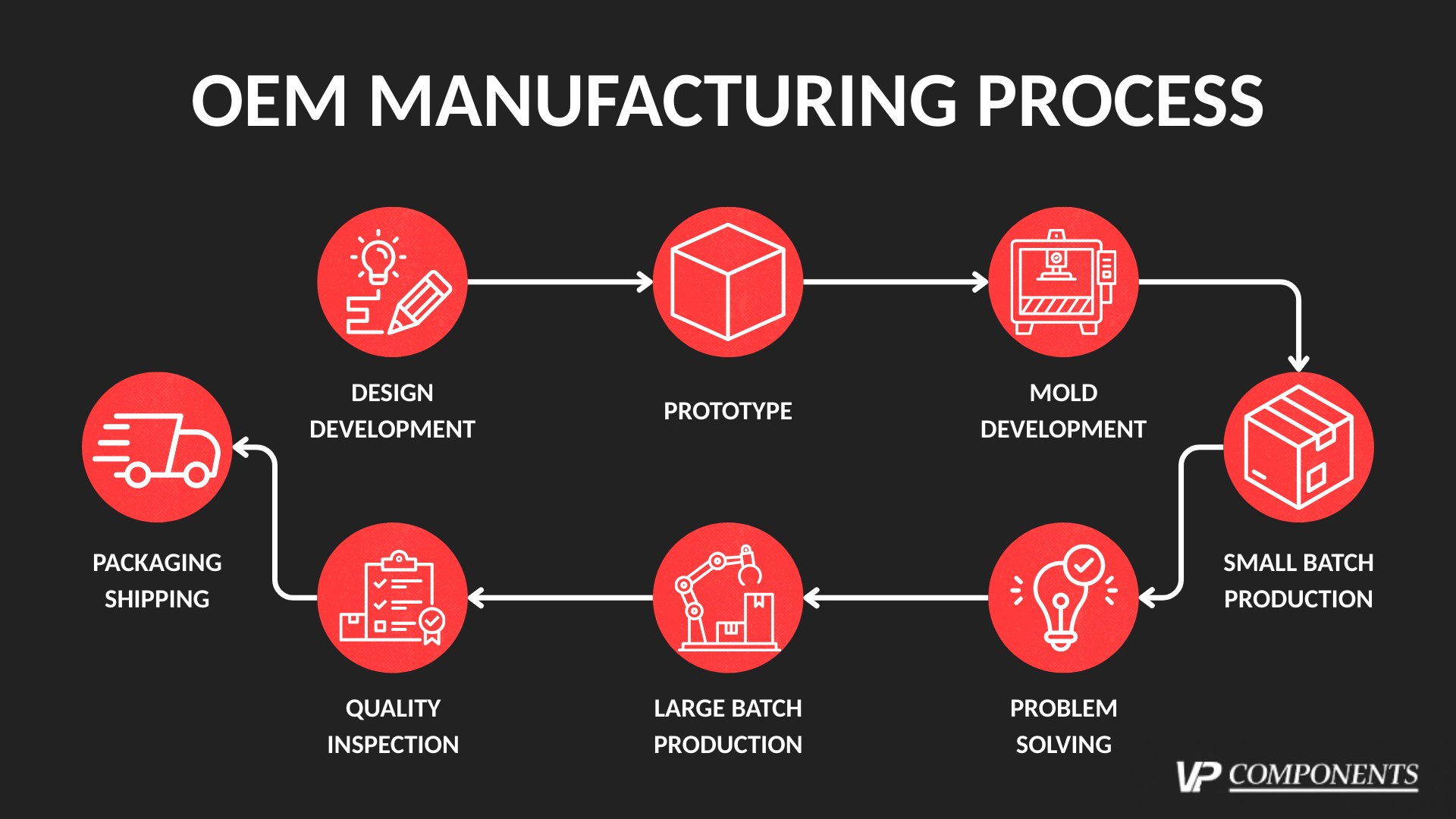 OEM Bicycle Components Manufacturing Process: From Concept to Mass Production with VP Components